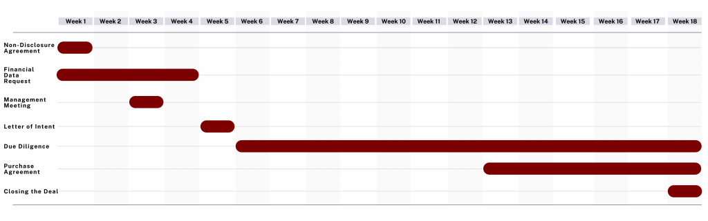 Transaction Process Overview - NextGen Growth Partners